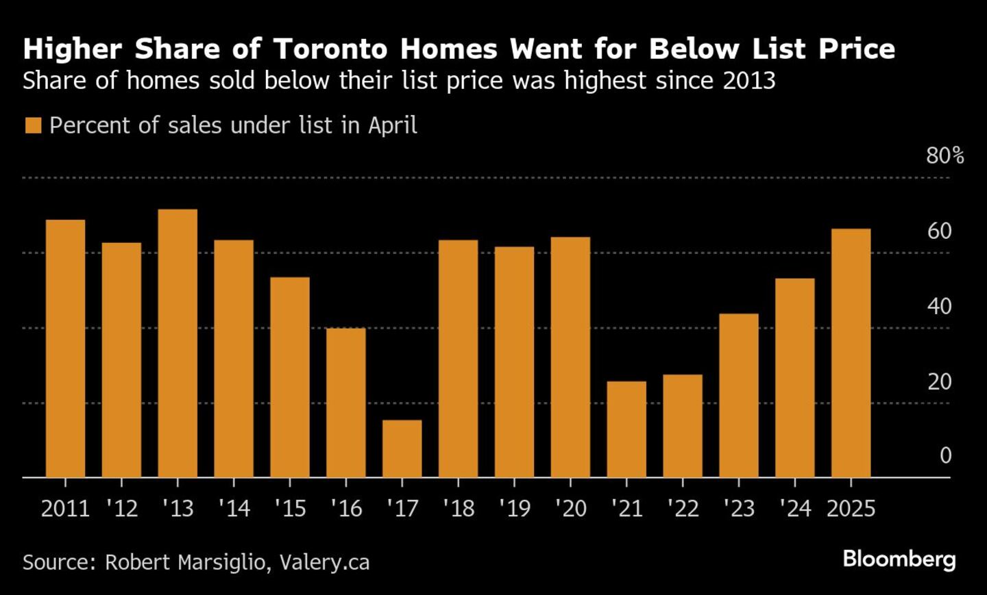 Toronto real estate: Home sellers are slashing prices, offering big ...