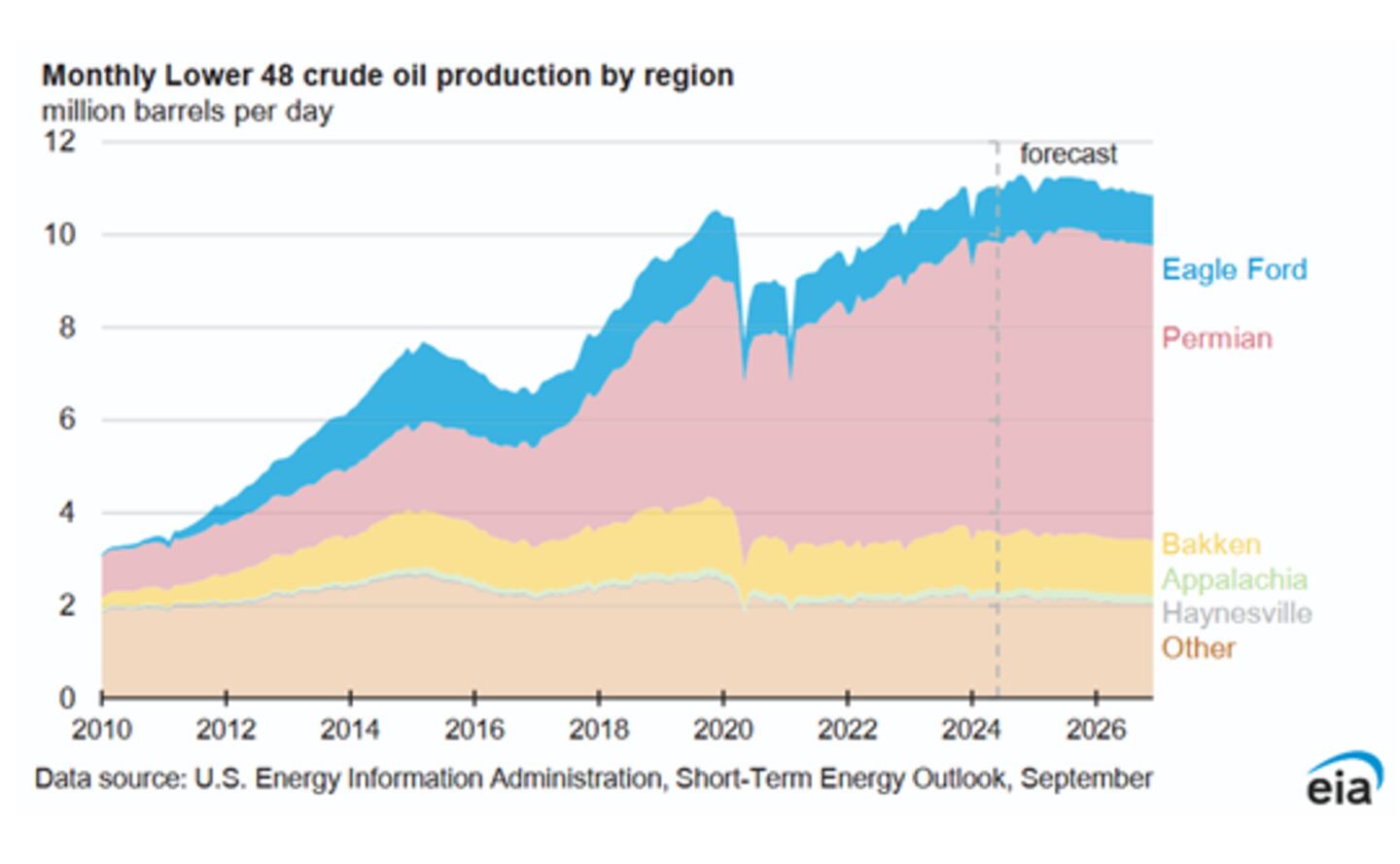 What U.S. Oil Supply and Russia-Ukraine War means for Oil, Gas and ...